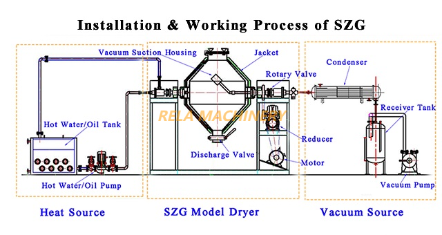 SZG Model Double Cone Rotary Vacuum Dryer - Buy vacuum dryer, double ...